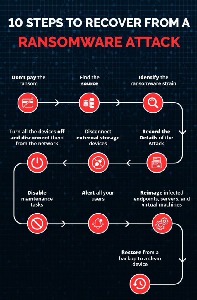 What is Ransomware? Prevention and Recovery Tips - Emc Storage Info